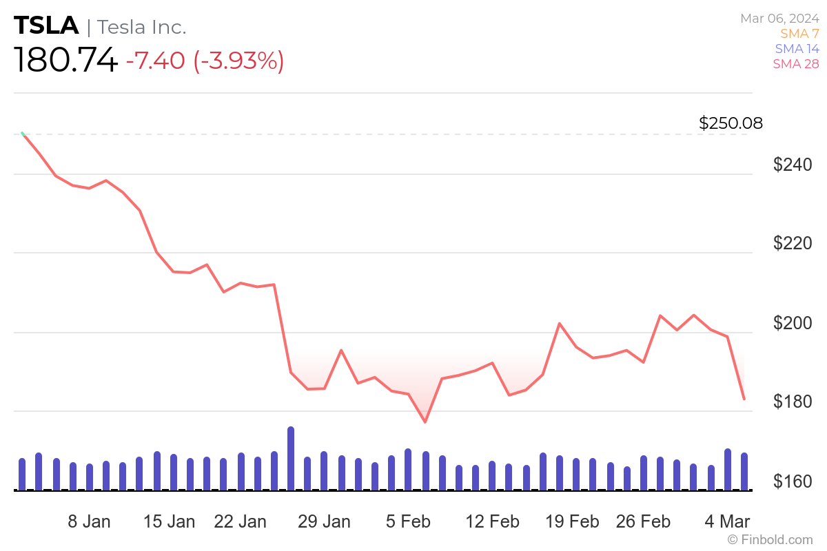 An Overview of Tesla Stock: Trends and Market Insights - Info Petite Nation