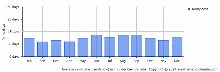 Current Weather Conditions in Thunder Bay - Info Petite Nation