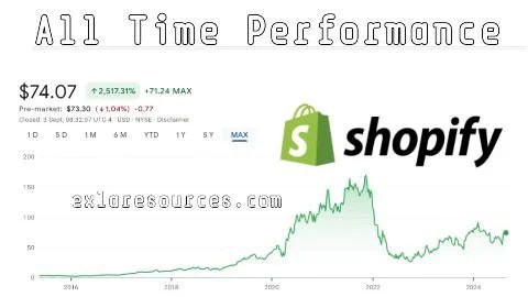 Shopify Stock: An Overview of Its Performance - Info Petite Nation