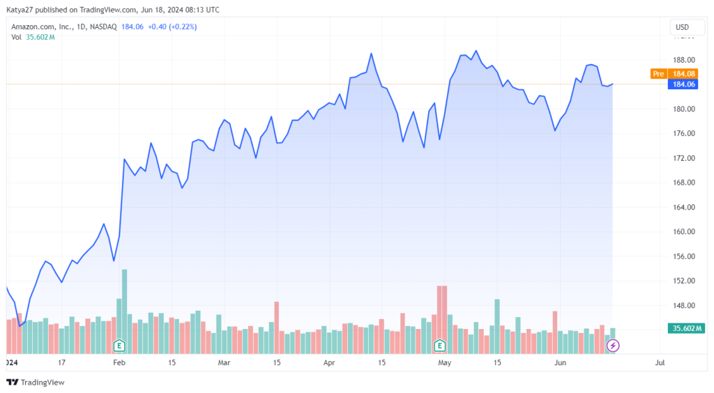 Understanding Amazon's Stock Price Performance - Info Petite Nation