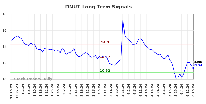 Understanding Dnut Stock: Performance and Trends - Info Petite Nation