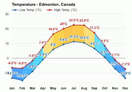Understanding the Current Weather in Edmonton - Info Petite Nation