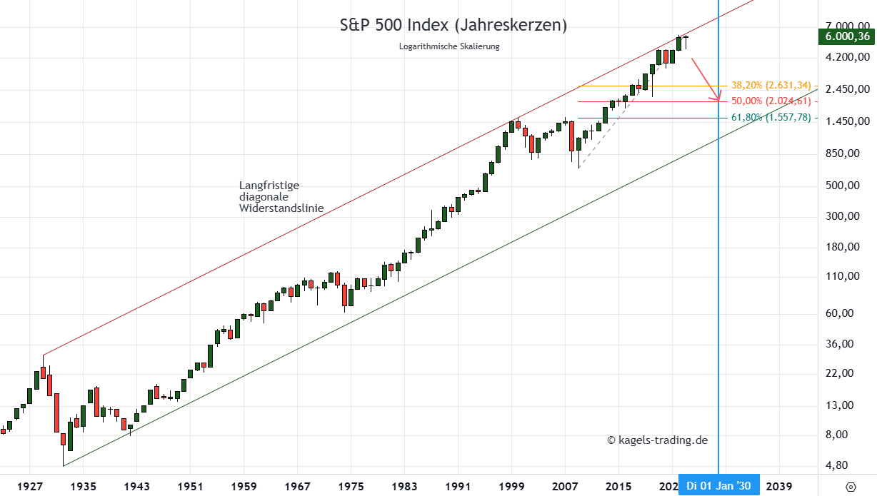 Understanding the S&P 500: Current Trends and Insights - Info Petite Nation