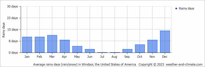 Understanding Windsor Weather: Current Trends and Forecasts - Info ...