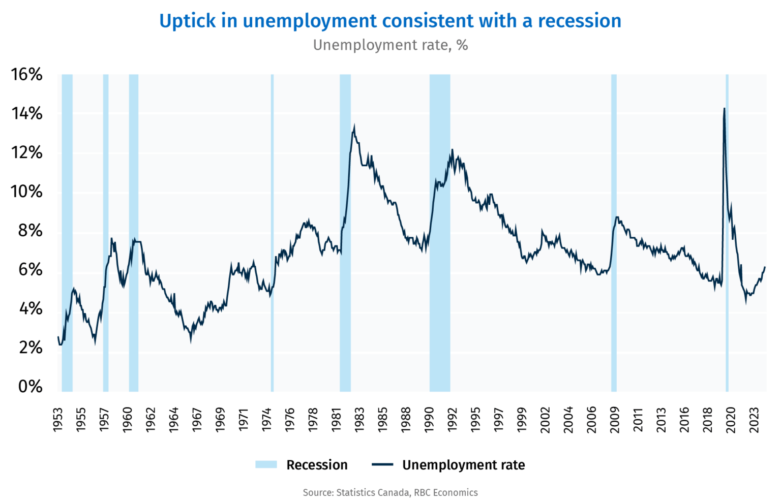 Understanding the Current State of the Canada Recession