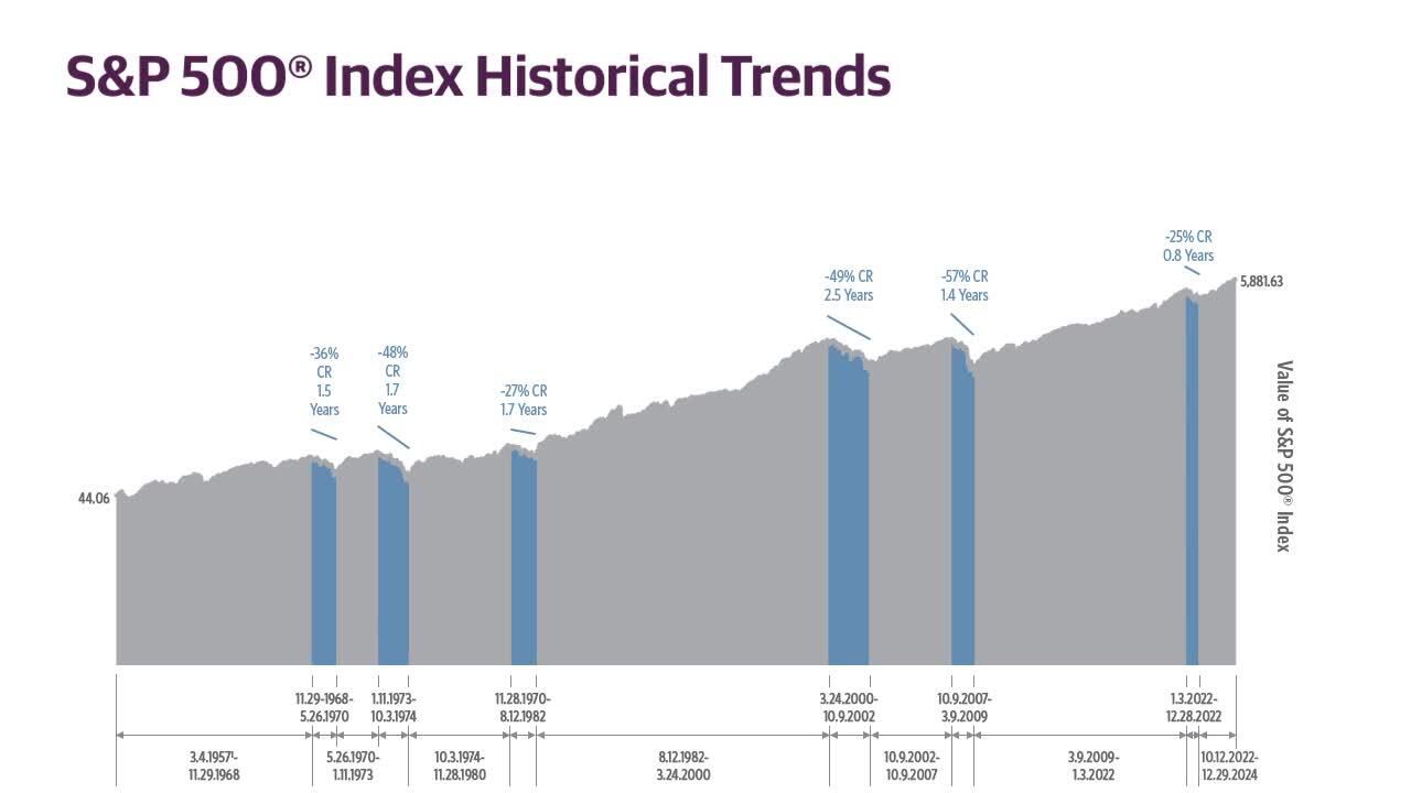 Current Trends in the S&P 500 Index