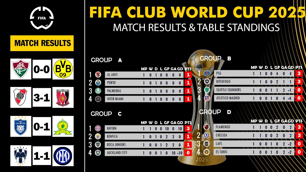 Current FIFA Club World Cup Standings and Implications - Info Petite Nation