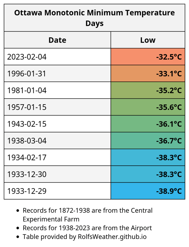 Current Ottawa Weather and Future Forecasts