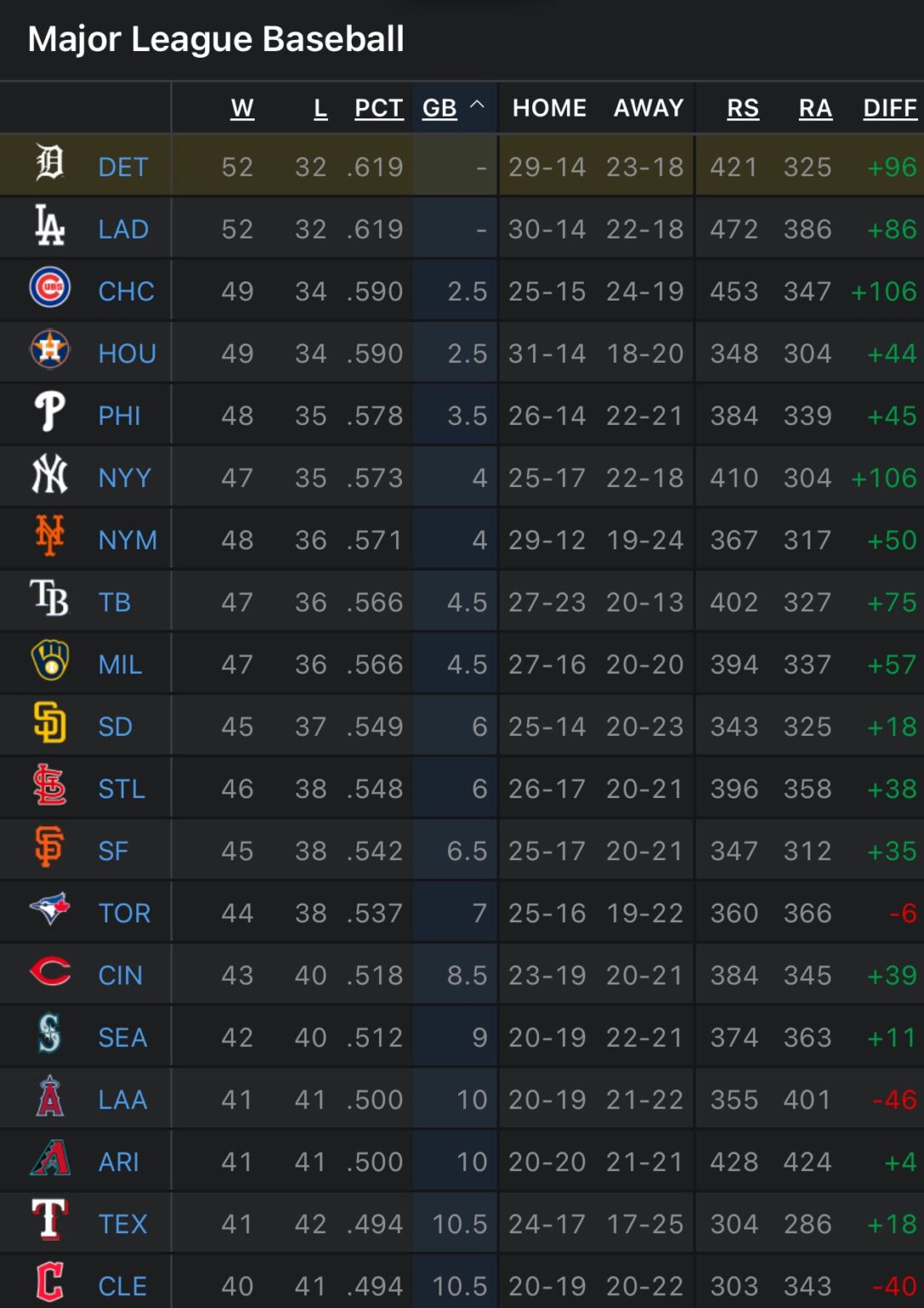 Current MLB Standings: Key Insights and Team Performances