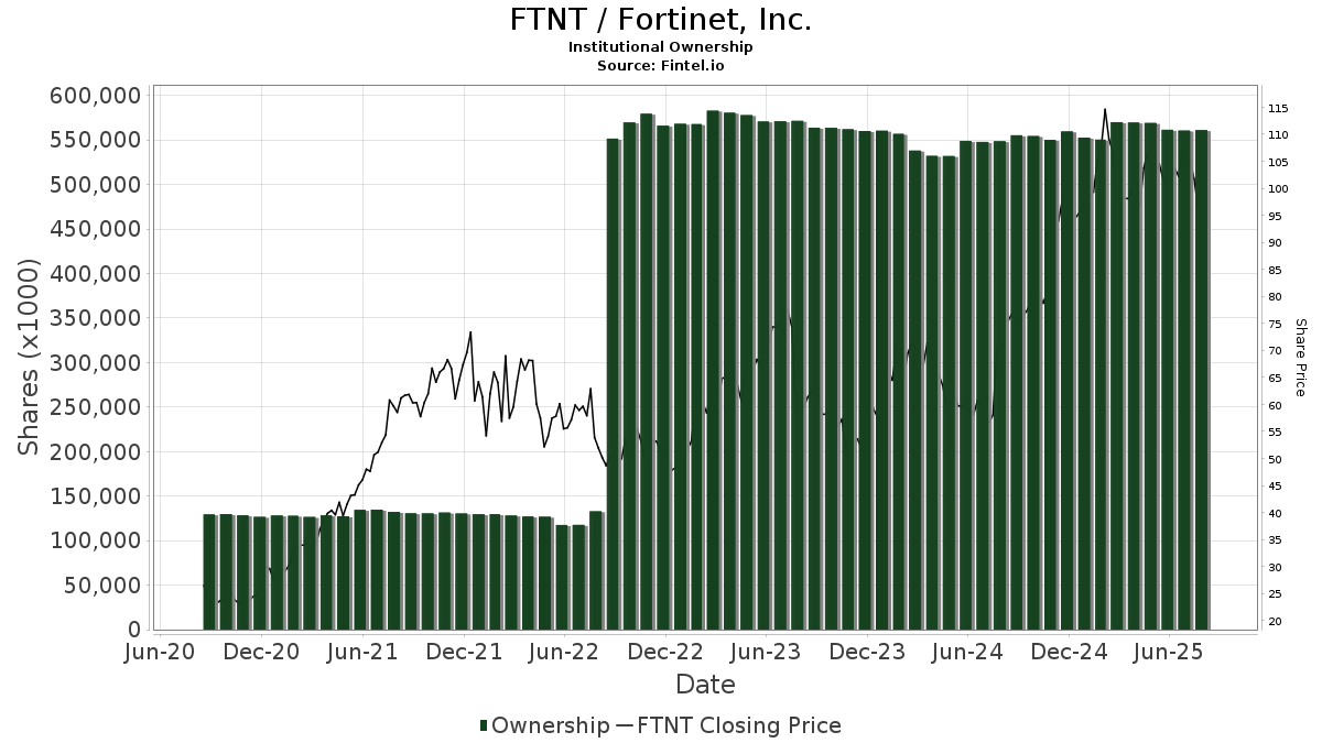 Analyzing Fortinet Stock: Performance and Future Prospects