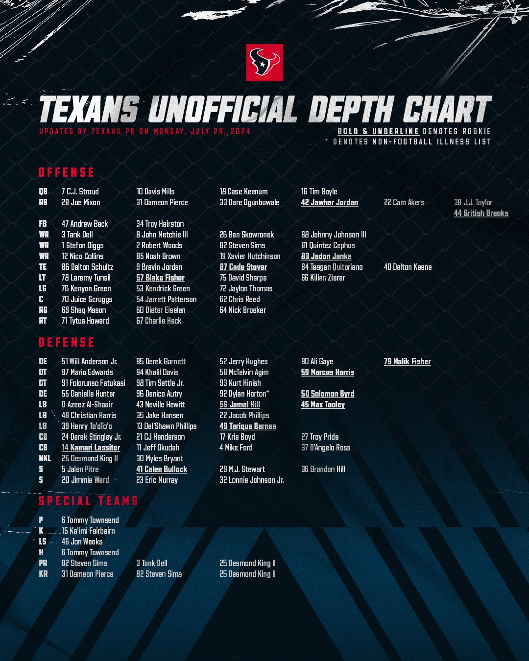 Analyzing the Texans Depth Chart for the 2023 NFL Season