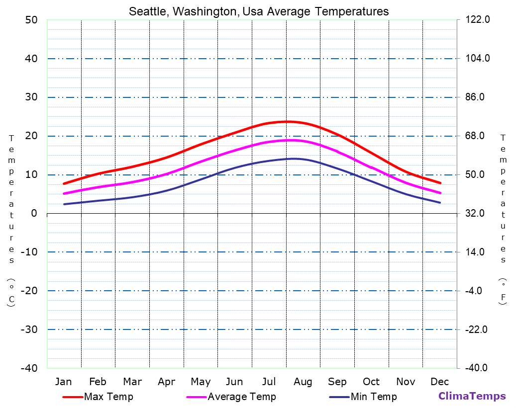 Understanding the Temperature in Seattle: Trends and Weather Insights ...